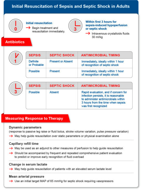 Initial Management of Sepsis and Septic Shock in Adults - Red Cross ...