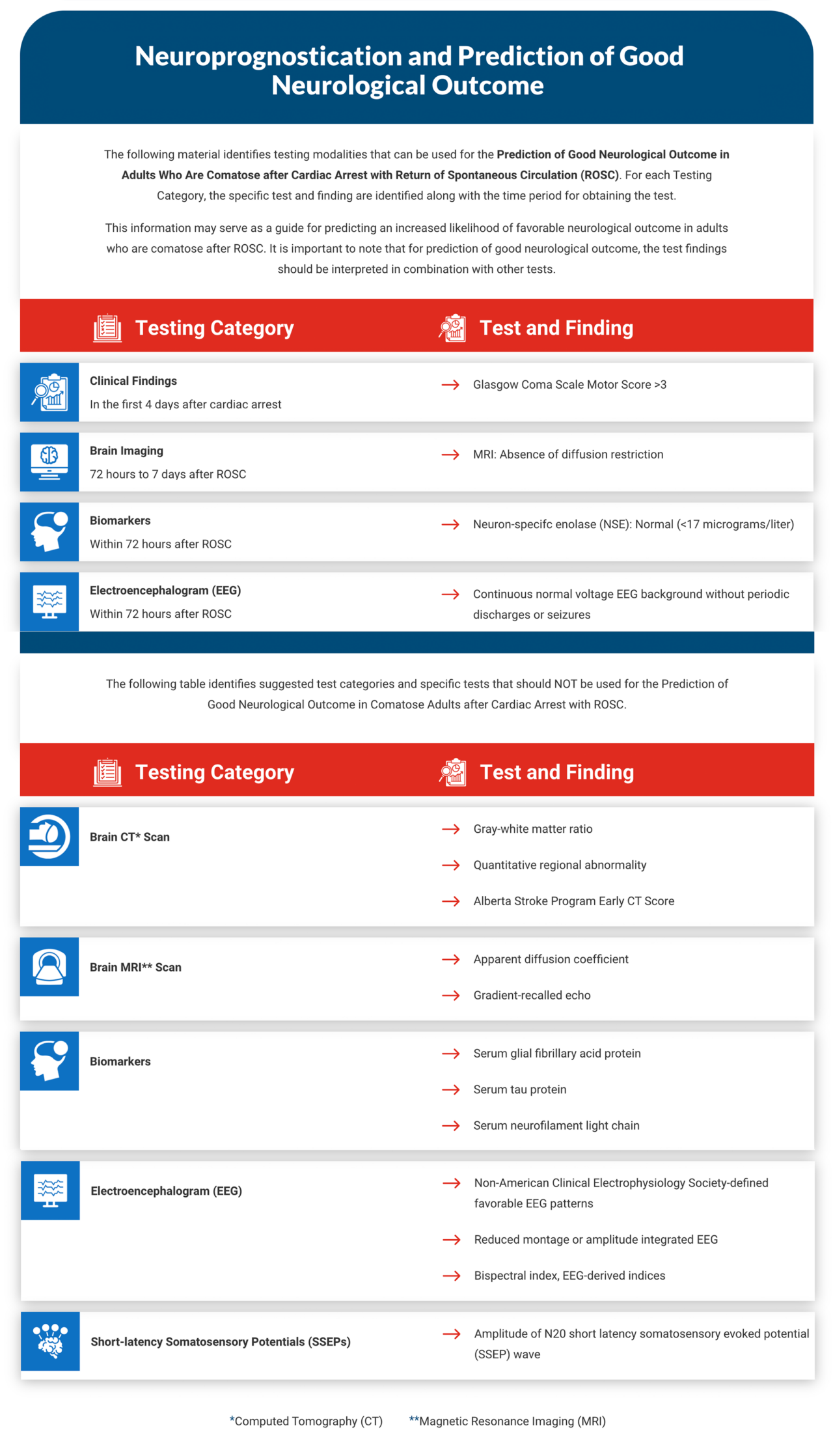 Neuroprognostication After Cardiac Arrest and ROSC: Prediction of Good ...